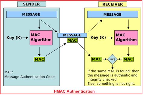 Hmac Authentication In Web Api Dot Net Tutorials
