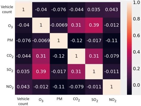 Heat Map Represents The Correlation Between Pollution Dataset Features