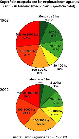 2 La Estructura De La Propiedad Y La Explotación Agraria Geografía 7