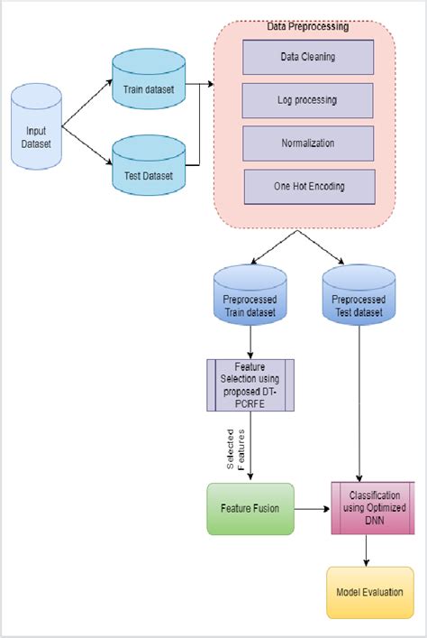 Figure 1 From Decision Tree With Pearson Correlation Based Recursive