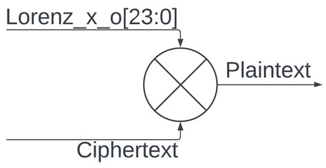 Integrating Lorenz Hyperchaotic Encryption With Ring Oscillator Physically Unclonable Functions