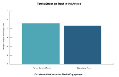Person Centered Terms Encourage Stigmatized Groups Trust In News