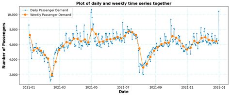 Forecasting Daily And Weekly Passenger Demand For Urban Rail Transit Stations Based On A Time