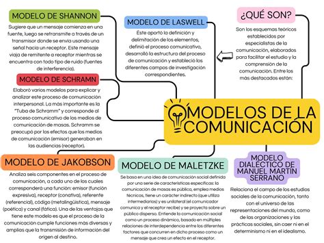 Mapa Conceptual Modelos De La Comunicación Pdf