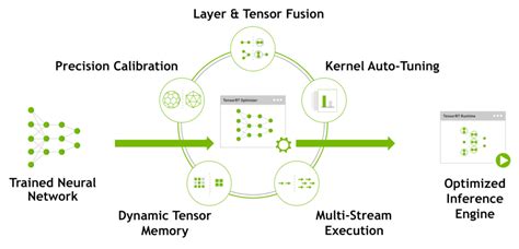 Fast Int8 Inference For Autonomous Vehicles With Tensorrt 3 Nvidia