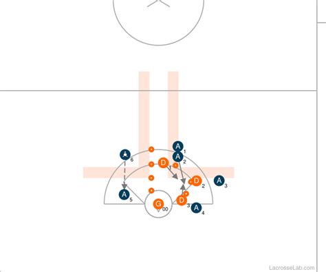 Multiple Cutters Drill — Womens Lax Drills