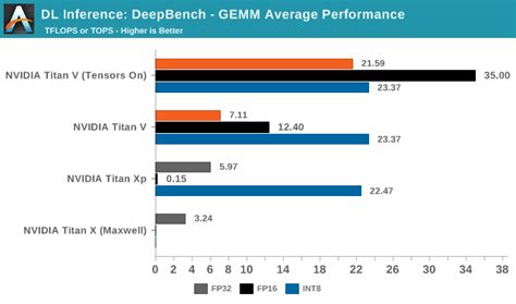 Deepbench Inference Gemm The Nvidia Titan V Deep Learning Deep Dive