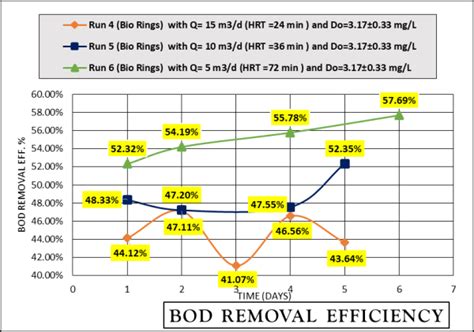 Bod Removal Efficiency For Arrangement No2 Download Scientific Diagram