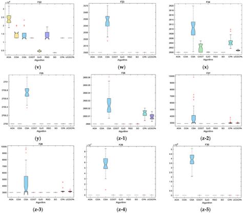 Multistrategy Boosted Carnivorous Plant Algorithm Performance Analysis