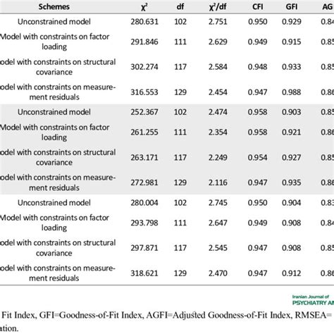 Results Of Multi Group Confirmatory Factor Analysis Based On Gender Download Scientific