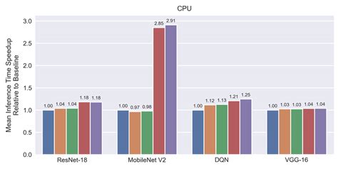 Speedup From Successively Layering Compiler Passes In Relay On Cpu Amd