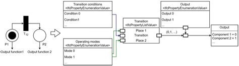 Automated Plc Code Generation For The Implementation Of Mode Based Control Algorithms In Buildings