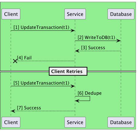 Idempotency In Distributed Systems When And Why It Matters