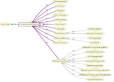Figure 3 From Modelling Climate Smart Agriculture With Ontology Semantic Scholar