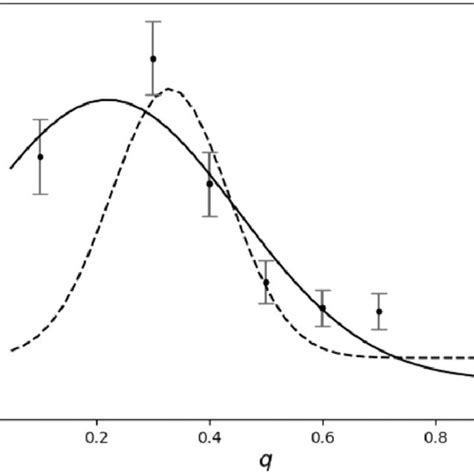 The Distribution Of The Component Mass Ratio Q And The Gaussian Fit For