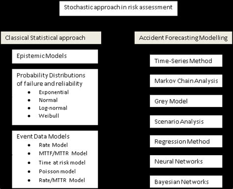 The Classification Of Risk Assessment Techniques According To The
