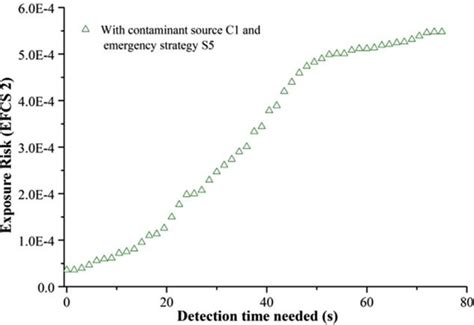 Exposure Risk Calculation By Considering The Variation Of The Detection