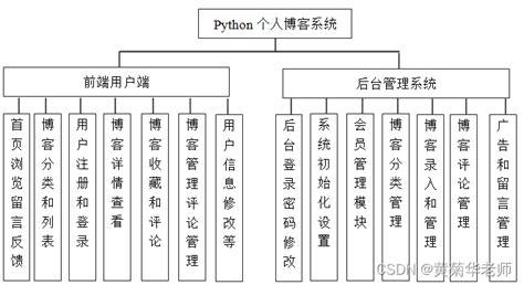 基于python django框架 mysql数据库的个人博客系统设计与实现 django博客系统 csdn博客