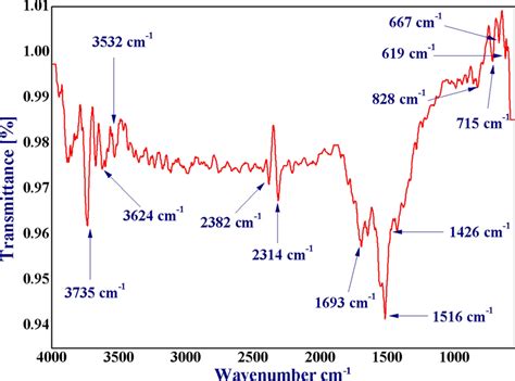 FTIR Analysis Of NiZnFe O MNPs Catalyst Download Scientific Diagram