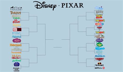 Disney Pixar Bracket Know Your Meme
