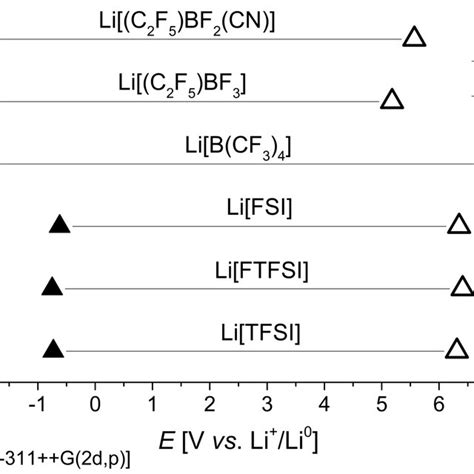 The Calculated Electrochemical Reductive Ered And Oxidative Eox