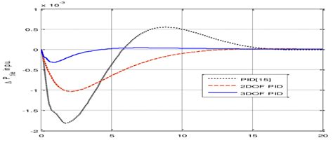 Frequency Variations In Area 2 With Hvdc Link Download Scientific Diagram
