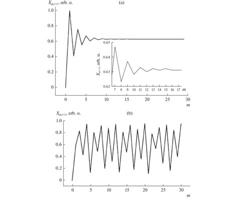 Normalized Function Plot From Characterizing The Cycles Of The Form Download Scientific Diagram