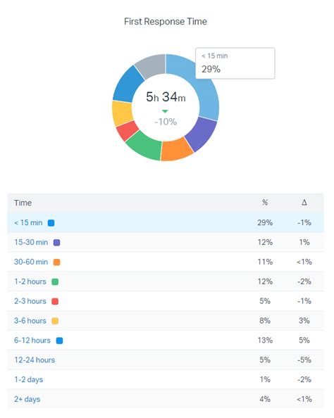 Whats Your Average Ticket Response Time Wp Reset