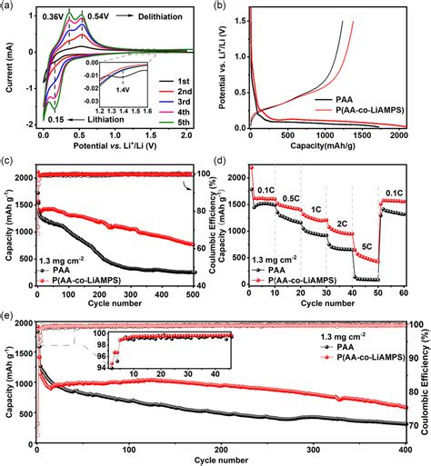 Sulfonic Group Modified Binder Endows Rapid Lithium‐ion Diffusion For