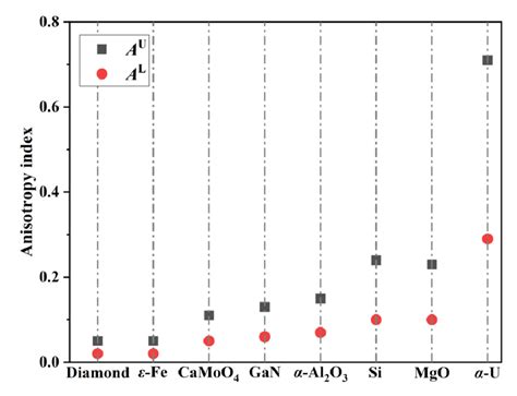 Color Online The Anisotropy Measure Of Different Materials Red