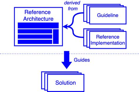 Reference Architectures Dont Reinvent The Wheel — Use A Tried By