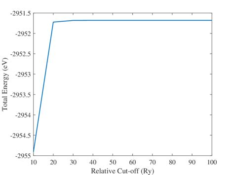 4 Graph Showing The Relative Cut Off Convergence Test Download Scientific Diagram