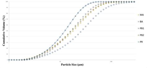 Size Distribution Analysis Of All Samples Download Scientific Diagram