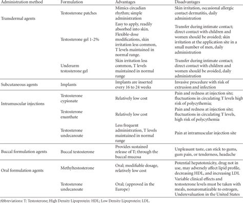 Advantages And Disadvantages Of Testosterone Preparations Download Table