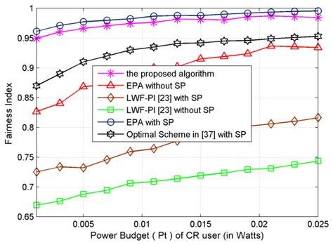 A Subcarrier Pair Based Resource Allocation Scheme Using Proportional Fairness For Cooperative