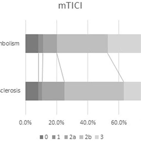 Successful Reperfusion According To Stroke Aetiology Mtici Modified