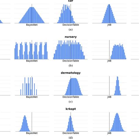 Histogram Of Preference Driven Measure Values In The A Car Data Set