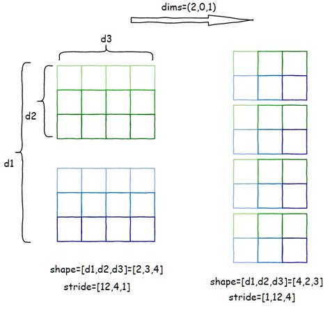 一文读懂 Pytorch 中的 Tensor View 机制 CSDN博客