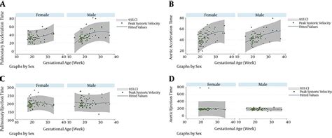 Z Scores Of Acceleration Time At And Ejection Time Et In The