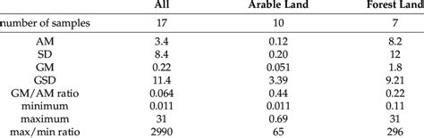 Statistical Characteristics Of Transfer Factors Divided By Cadastral