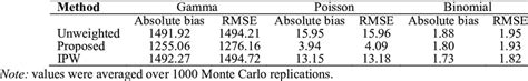 Relative Performance Of The Weighting Methods Under Scenario Ii