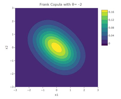 Different Correlation Structures In Copulas Data Science Genie