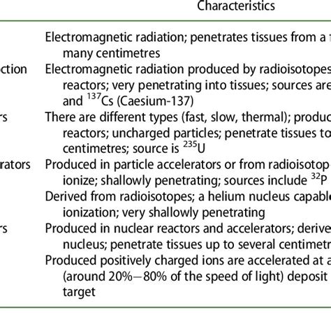 Examples Of Commonly Used Physical Mutagens Download Table