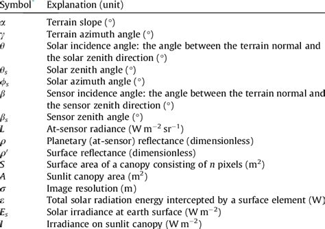 Symbols Used In The Derivation Of Topographic Correction Models
