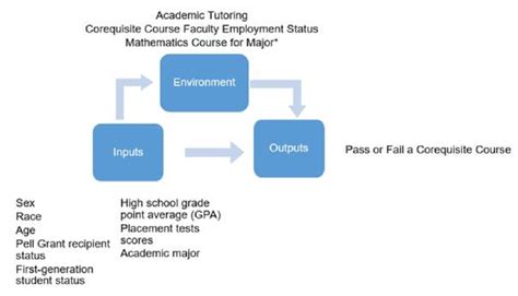 Astins Inputs Environment Outcome I E O Model With Predictors