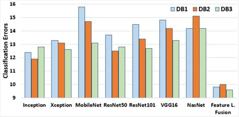 Classification Errors Of The Individual Learning And The Feature Level Download Scientific