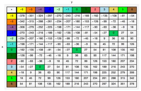 11 4 Greatest Common Divisors And The Integers Modulo N Mathematics Libretexts