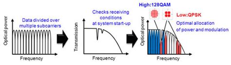 Fujitsu Develops Worlds First Optical Transmission Technology To