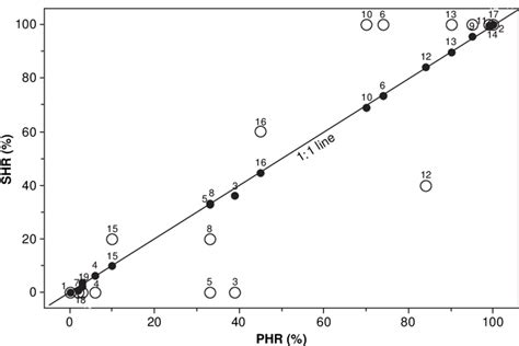 mean simulated herbicide reduction shr versus potential herbicide download scientific diagram