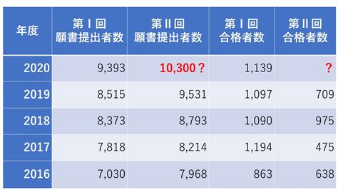 公認会計士人気が戻ってきた 受験者数は20年度も増へ？ Kaikeizine｜ 会計人”のための税金・会計専門メディア